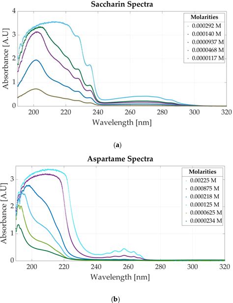 Figure 4 From Classification Of Food Additives Using Uv Spectroscopy