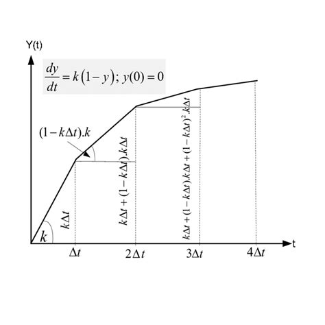 Graphical Solution Of An Ode Download Scientific Diagram