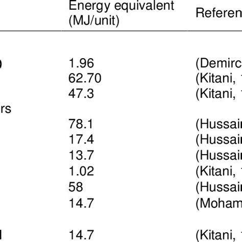 Energy Equivalent Of Inputs And Outputs In Agricultural Production