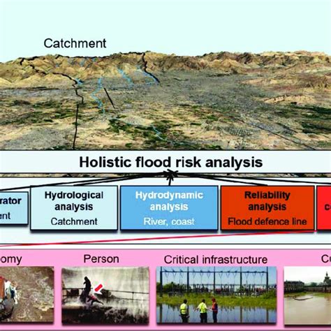 Holistic Catchment Based Flood Risk Analysis Considering Different Download Scientific Diagram
