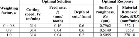 4 Set Of Pareto Optimal Solutions Obtained In Weighted Sum Method