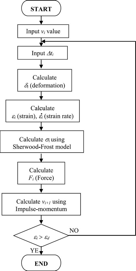 Flowchart For Solving Coupled Equations Download Scientific Diagram