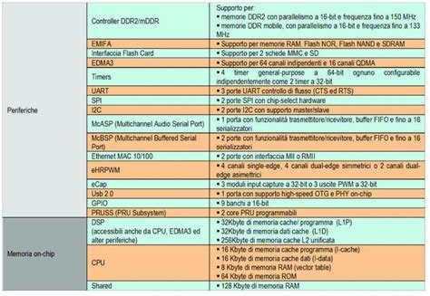 Quando Cpu E Dsp Si Incontrano Elettronica Open Source