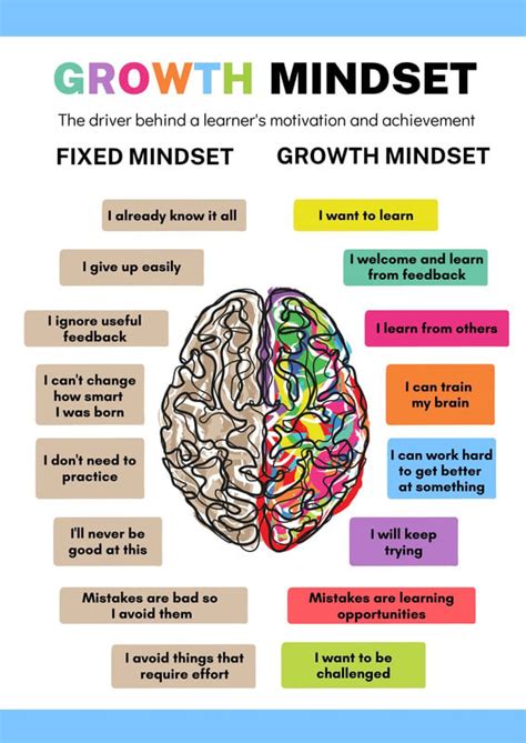 Free Customizable Growth Mindset Poster Templates Canva