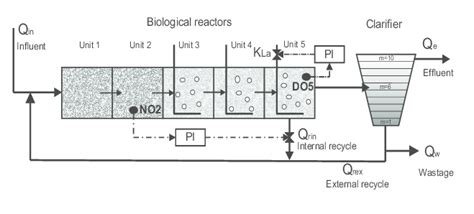 Benchmark Simulation Model 1 Default Control Strategy Download Scientific Diagram
