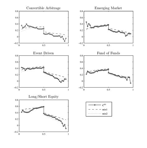 The Implied Exceedance Correlations From The Mixture Copulas Download Scientific Diagram