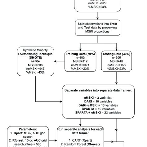 data analysis pipeline for analysis two on the normalized component