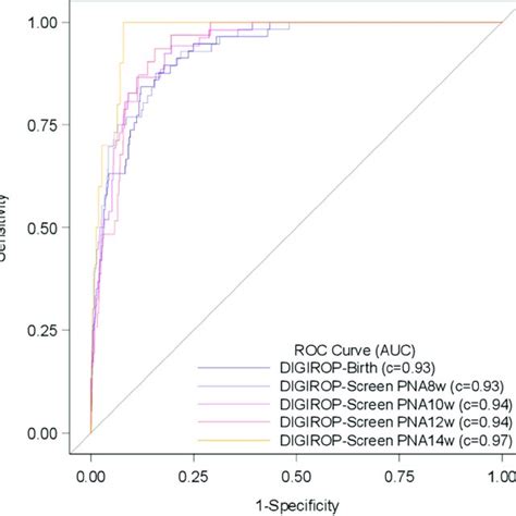 Receiver Operating Characteristic Roc Curves For Estimates Obtained