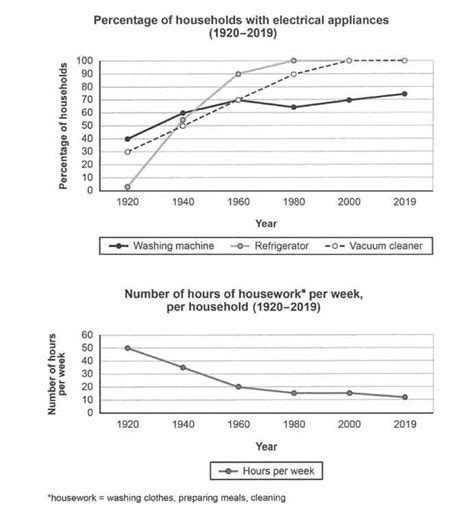 IELTS Task Line Charts And Graphs How To Do IELTS
