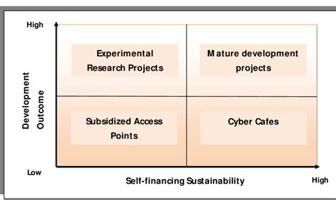 7 Sustainability Development Matrix Adapted From [21] Download