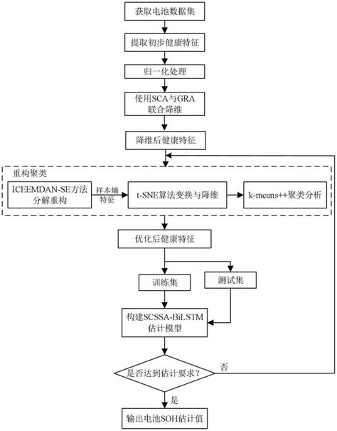 一种基于特征优化的锂离子电池健康状态估计方法
