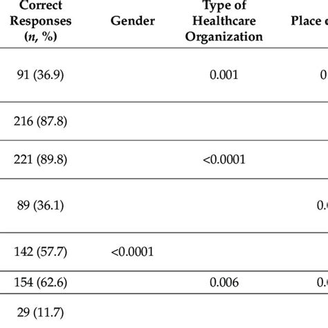 Physicians Knowledge Regarding The Surviving Sepsis Campaign Bundle