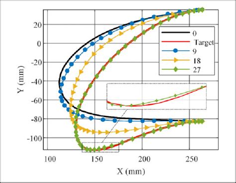 Measured Deformation Of Leading Edge Under Different Deflection Angles