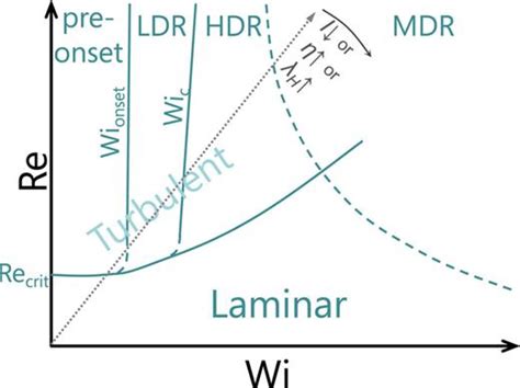 Turbulent Drag Reduction By Polymer Additives Fundamentals And Recent