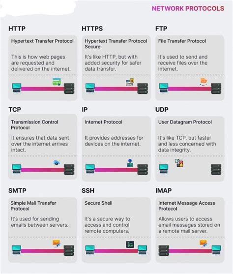 Fadhel Smiti On Linkedin 12 Essential Networking Protocol Fadhel Smiti On Linkedin 12 Essential Networking Protocol