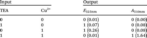 Truth Table For The Half Adder Fabricated With Cu 2 And TEA As Inputs Download Table