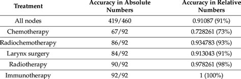 Accuracy Of The Model Calculation Regarding The Different Treatment