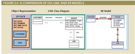 Solved 1 What Is The Difference Between An Object And A Class In