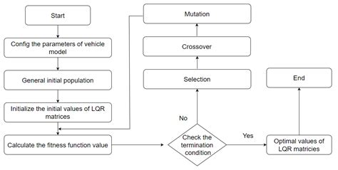 Applied Sciences Free Full Text Lateral Control Calibration And