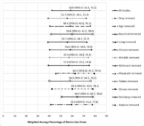 Forest Plot Showing Sensitivity Analysis Ci Confidence Interval