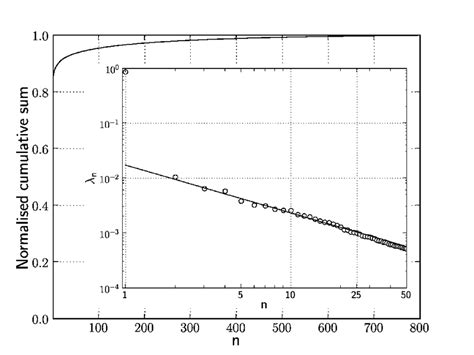 the convergence of the cumulative sum of the energy eigenvalue and the