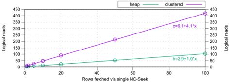 The Primary Key Is The Default Clustered Index In Sql Server And Mysql