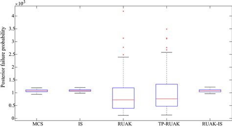 Histogram Of Results For Example 1 Based On 100 Simulations Download Scientific Diagram