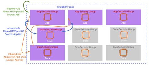 Seamless Migration Moving From On Premise To AWS Cloud