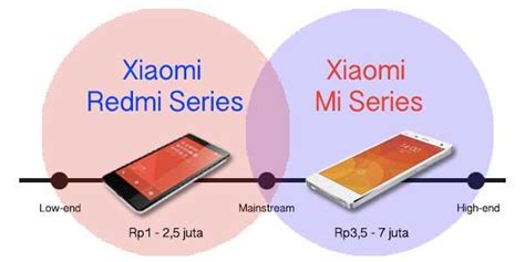 Mengupas Perbedaan Antara Xiaomi Mi Dan Redmi Kaskus