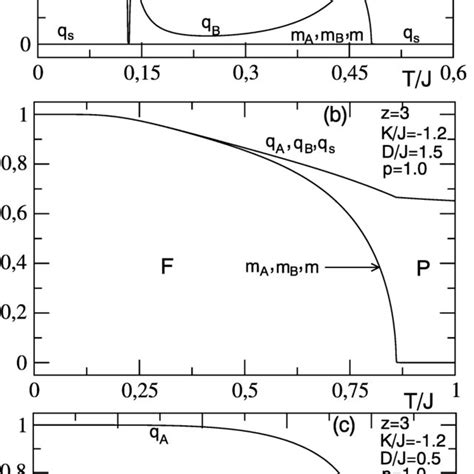 The Temperature Dependence Of The Order Parameters Illustrated For Z Download Scientific