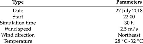 Simulated Meteorological Parameters Download Scientific Diagram