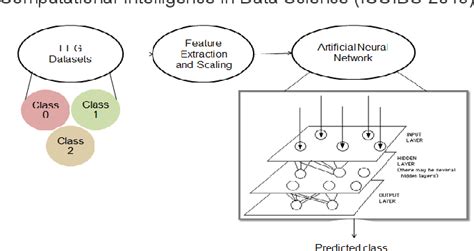 Figure 1 From Performance Analysis Of Epileptic Seizure Detection System Using Neural Network