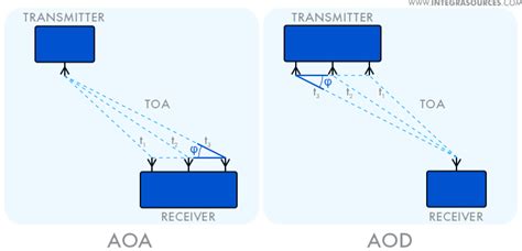 How Bluetooth Indoor Positioning System And Location Technology Work Integra Sources