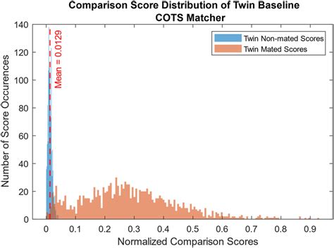 Twin Baseline Match Experiment Results Neurotechnology Matcher Download Scientific Diagram