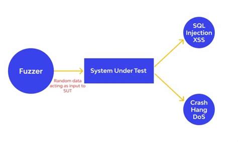 What Is Fuzz Testing What Is It Used To Test For Security Boulevard