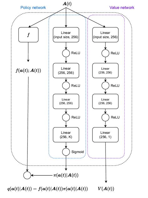 Architecture Of The Noma Ppo Agent Download Scientific Diagram