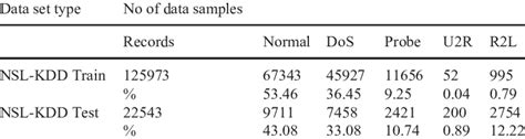 Overview On Nsl Kdd Data Download Table