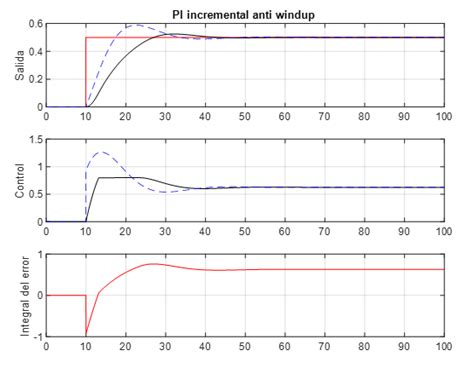 Anti Windup en un Control PID - [Detallado]