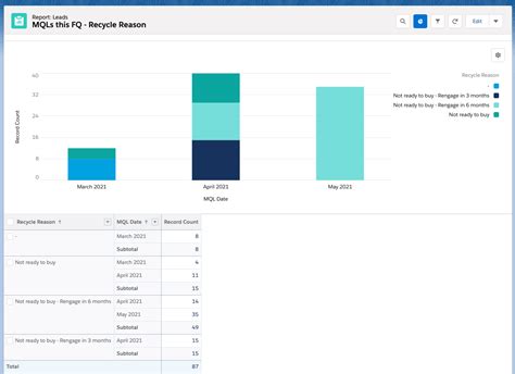 Mql Reporting In Salesforce Tips Tricks And Examples The Spot