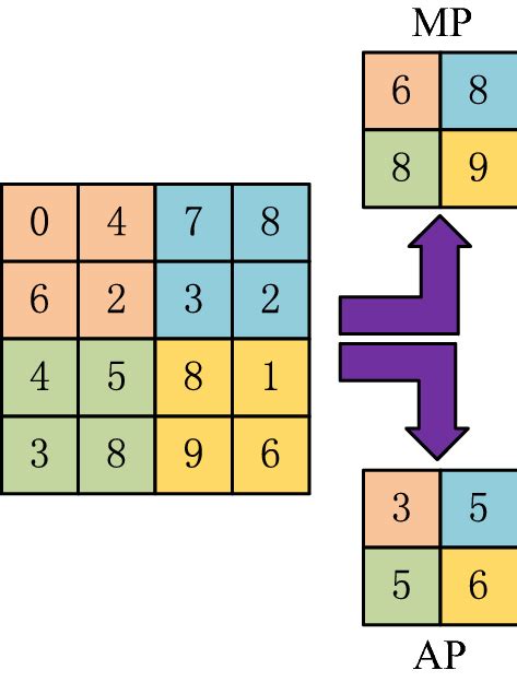 max pooling versus average pooling download scientific diagram