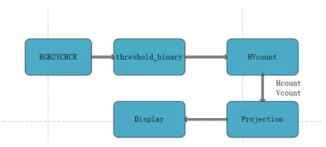 基于 Fpga 的颜色 字符识别——全国大学生 Fpga 竞赛紫光同创杯案例 Verimake