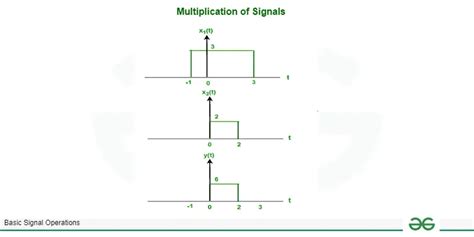Basic Signal Operations Geeksforgeeks