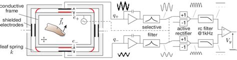 Mechanical And Electrical Schematics Of The Capacitive Force Sensor Download Scientific
