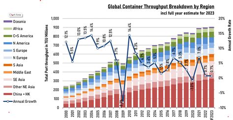 port throughput may up by 0 7 yoy