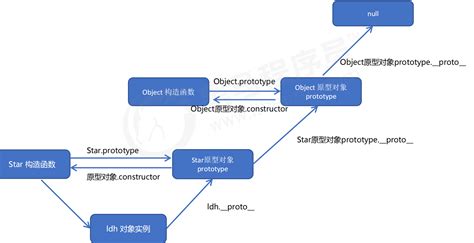 JavaScript 进阶构造函数和原型 Crazymagic 博客园