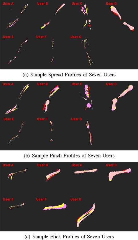 Figure 1 From Continuous Mobile Authentication Using Touchscreen