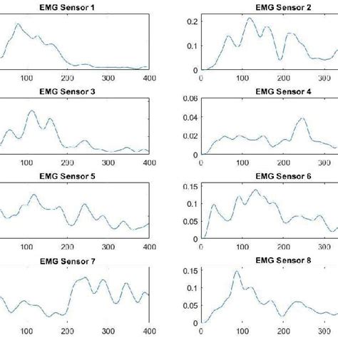Semg Signal Processing For The Fist Movement Download Scientific Diagram