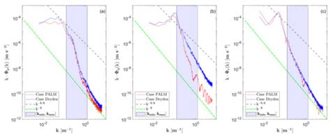 Aerospace Special Issue Aircraft Modelling For Design Simulation And Control