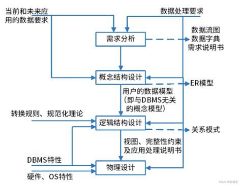 系统架构设计师 数据库系统（1） 系统架构设计师 分布式数据库 csdn博客