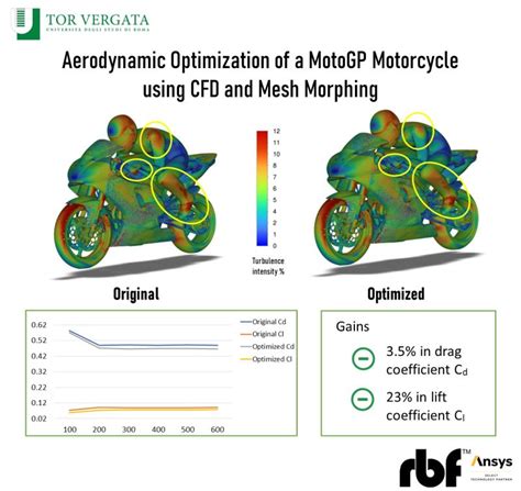 Aerodynamic Optimization Motogp Cfd Meshmorphing Motorcycle Rbf Morph